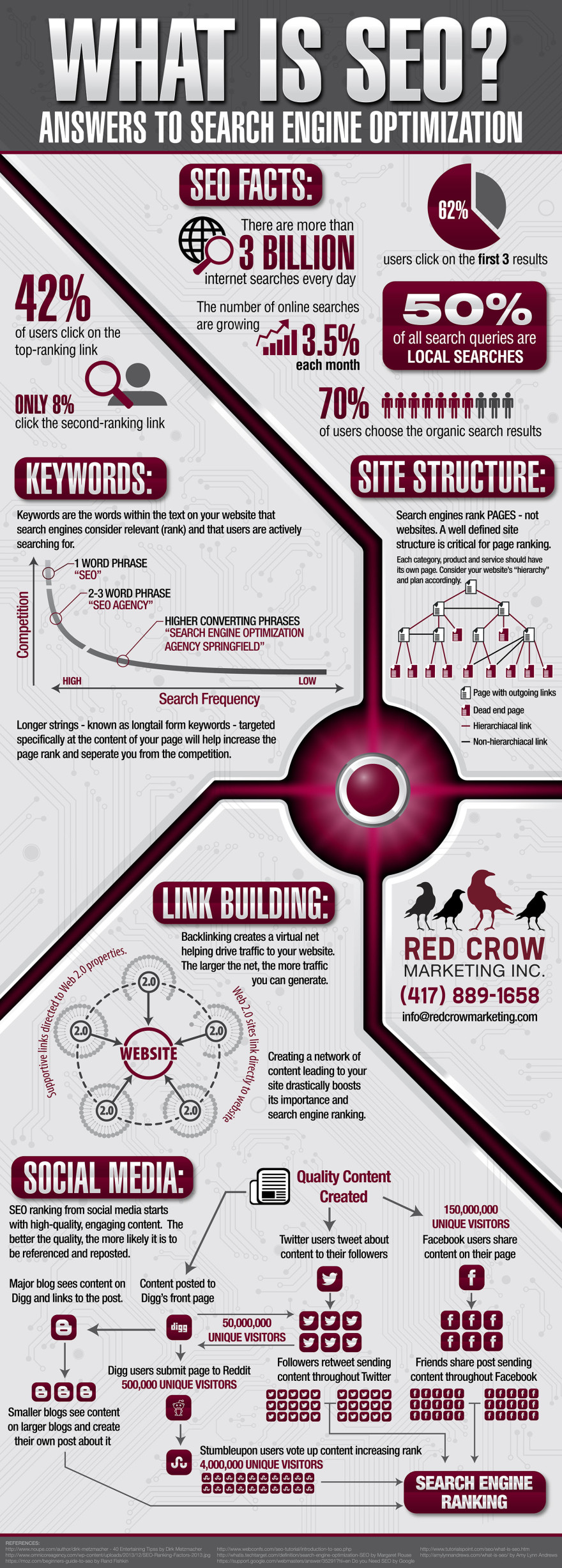 What is SEO? An Infographic Guide